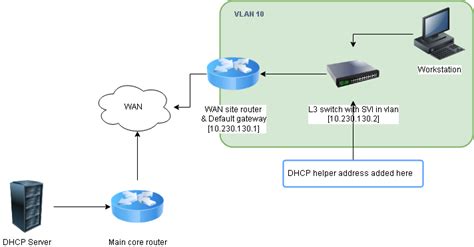 Dhcp Helper Address Cisco Community