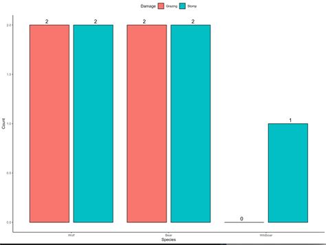 Ggplot Add An Additional Staple To Geom Col With Value Zero R Stack Overflow
