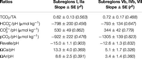 Slope Standard Error And Coefficient Of Correlation R 2 Of The Download Scientific Diagram