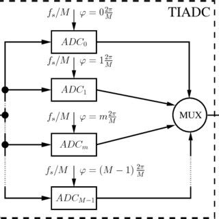 A Phase Domain ADPLL Architecture Download Scientific Diagram