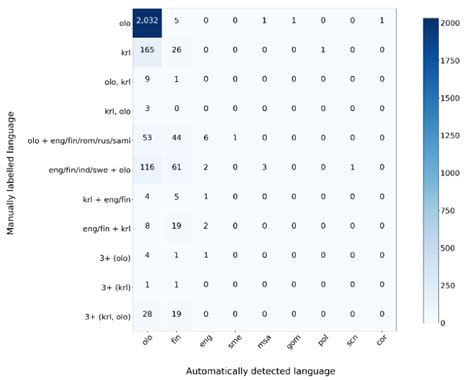 confusion matrix of manually and automatically identified languages iso