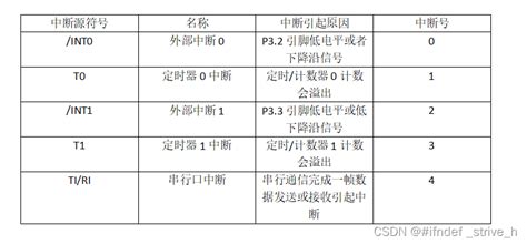 51单片机——中断51单片机中断 Csdn博客