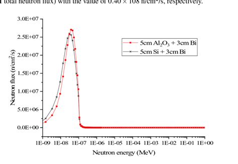 The Output Neutron Spectrum At The Sample Position By Using Al 2 O 3 Download Scientific