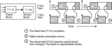 Handle Rate Transitions Matlab And Simulink