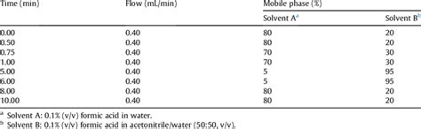 Multistep Gradient Program Applied For Free Amino Acids Detection By