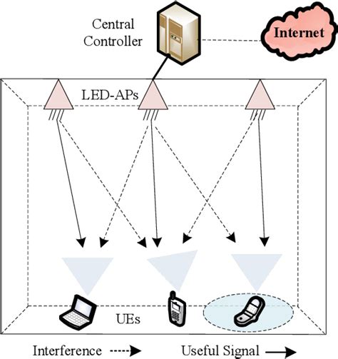 Figure 1 From Joint Ap Selection And Power Allocation For Interference