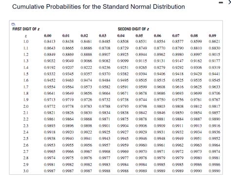 Solved Cumulative Probabilities For The Standard Normal