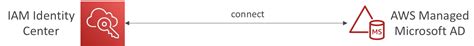Aws Advanced Identity In Aws