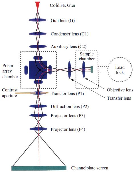 4 Schematic Diagram Of A Leem Apparatus Tromp 2000 Download Scientific Diagram