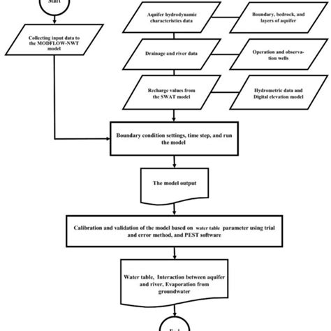 Data Used In Coupled Swat Modflow Nwt Modeling Structure ‫شکل‬ 2