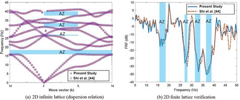 verification results a 2d infinite lattice dispersion relation b