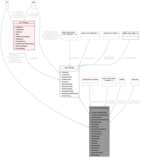 Isis 3 Programmer Reference Isisprocessrubbersheet Class Reference