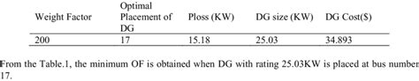 Optimal Placement Of Dg For Minimum Of Download Table