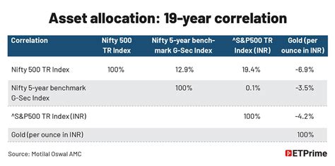 Block By Block How Asset Allocation Can Help Manoeuvre Market Volatility And Save The Heartburn