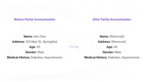 Data Anonymization Definition Types Application Pros And Cons