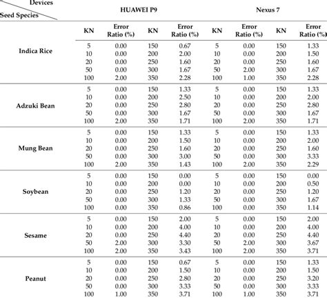 The Performance Evaluation Of The Accuracy Of Kernel Counting Using The Download Scientific