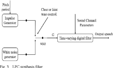 Figure 2 From An Algorithm With Smooth Filtering Based On Lpc
