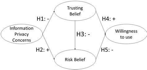 Overview Of Hypotheses H1 H5 Based On The Work Of Malhotra Et Al 21