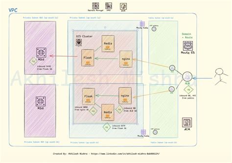 Deploy Flask App On Aws Ecs With Terraform And Github Actions