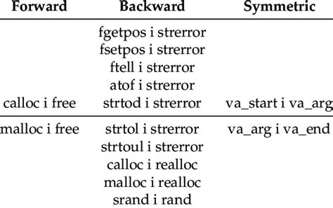 Examples Of Relations Developed On The Basis Of The C Language Standard