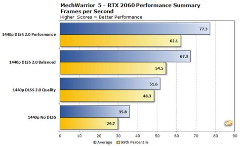 Evaluating NVIDIA DLSS 2 0 Quality And Performance In Mech 5 And Control HotHardware