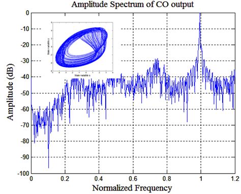 Numerically Computed Frequency Spectrum Of Z And State Space Trajectory