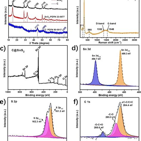 Xrd Patterns Of Sns2 C And The 3d C Sns2 Nanoarrays A Raman