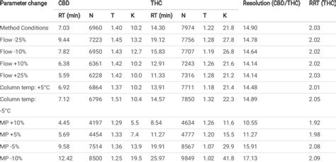 Robustness Test For Hplc Parameter Variations Cbd And Thc Assay Download Scientific Diagram