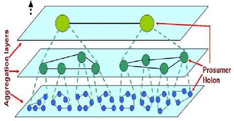 Figure 1 From A Review Of The Holonic Architecture For The Smart Grids