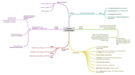 Cloud Computing Coggle Diagram