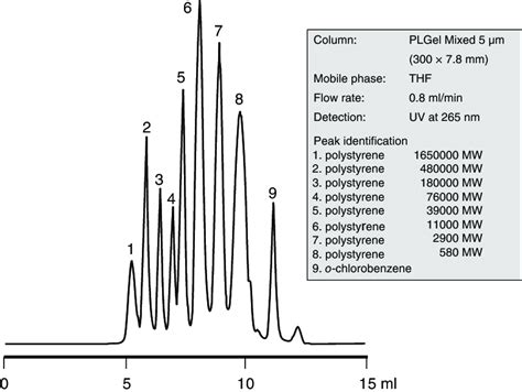 A GPC Chromatogram Of Polystyrene Standards On A Mixed Bed Download Scientific Diagram