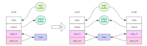 天天都在用的管道命令里面到底怎么实现的？ 知乎