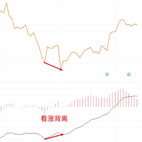 什么是指数平滑异同移动平均线（macd）？