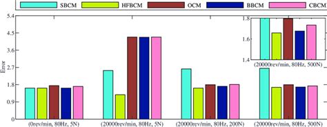 Errors Of The Vibration Responses Of Different Crack Models Download Scientific Diagram
