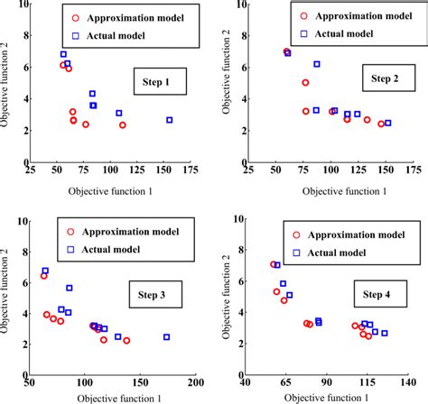 The Iterative Process And Optimization Results Based On The Longs Download Scientific Diagram