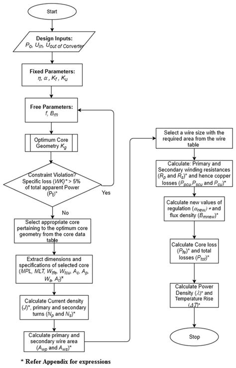 Flowchart For The Proposed Design Optimization Of High Frequency