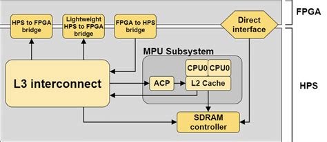 Cyclone V SoC Architecture Download Scientific Diagram