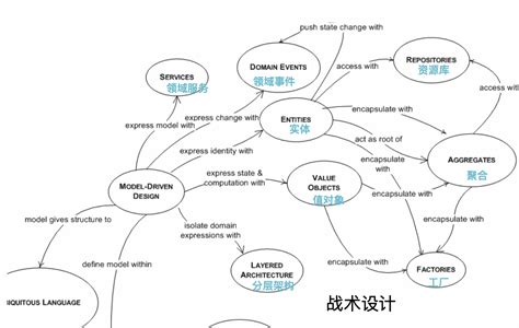 【实践篇】最全的【ddd领域建模】小白学习手册（文末附资料） 京东云开发者社区