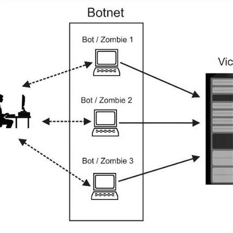 Pdf The Graph Based Bot Detection For Iot Devices Using Ml Implementation