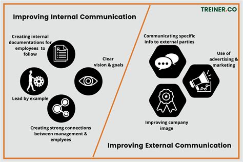External Communication Process