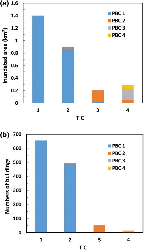 Difference Between Process Based PBC And Classic Inundation TC Download Scientific Diagram