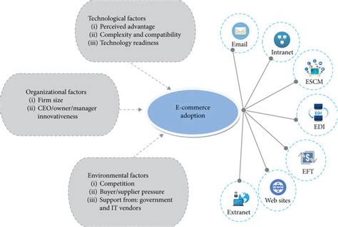 Research Framework Of Ec Adoption Download Scientific Diagram