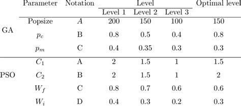 controllable factors and their levels download scientific diagram