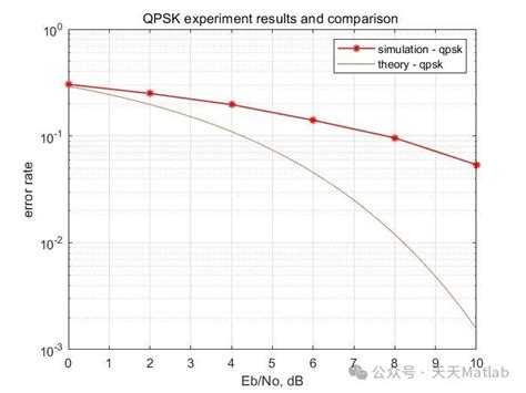 【数字信号调制】基于matlab的qpsk信号波形仿真（功率谱、抗干扰性能情况） qpsk仿真 csdn博客