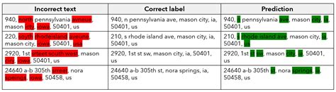 Text Analysis Using Natural Language Processing Nlp In Arcgis Pro 30