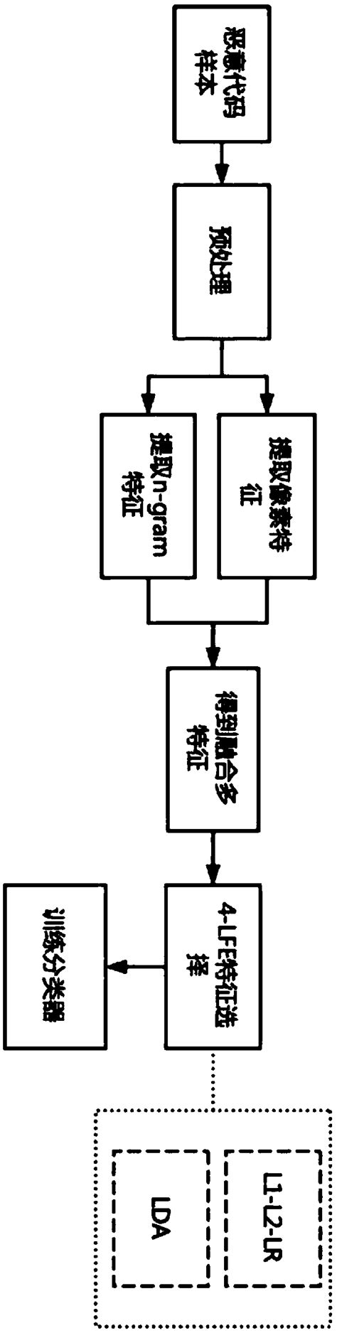 A Malicious Code Classification Method Based On Multiple Features And Feature Selection Eureka