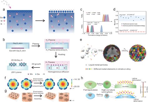 Atomic Assembly For Atomic Manufacturing A Scheme Of The Growth Of 2d Download Scientific