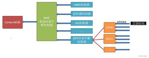 Stm32 中断stm32中断时退出当前执行的程序 Csdn博客 Stm32 中断stm32中断时退出当前执行的程序 Csdn博客