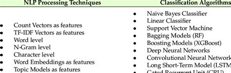 Nlp Processing And Base Model Algorithms Download Scientific Diagram