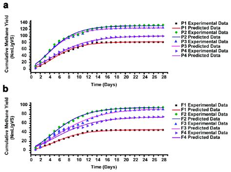 The Plot Of Measured And Predicted Methane Yield Using A Modified